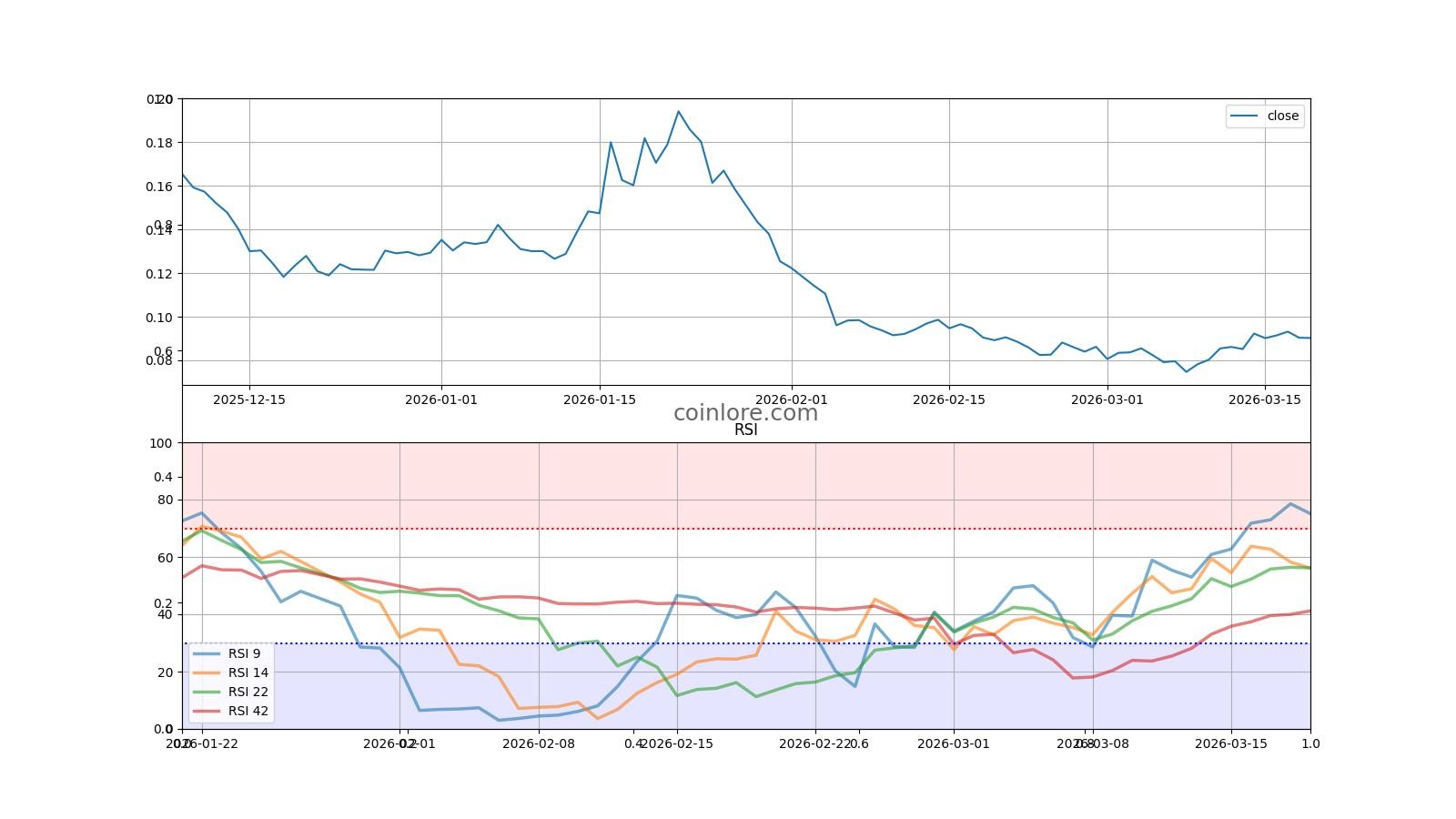 PIVX RSI indicator