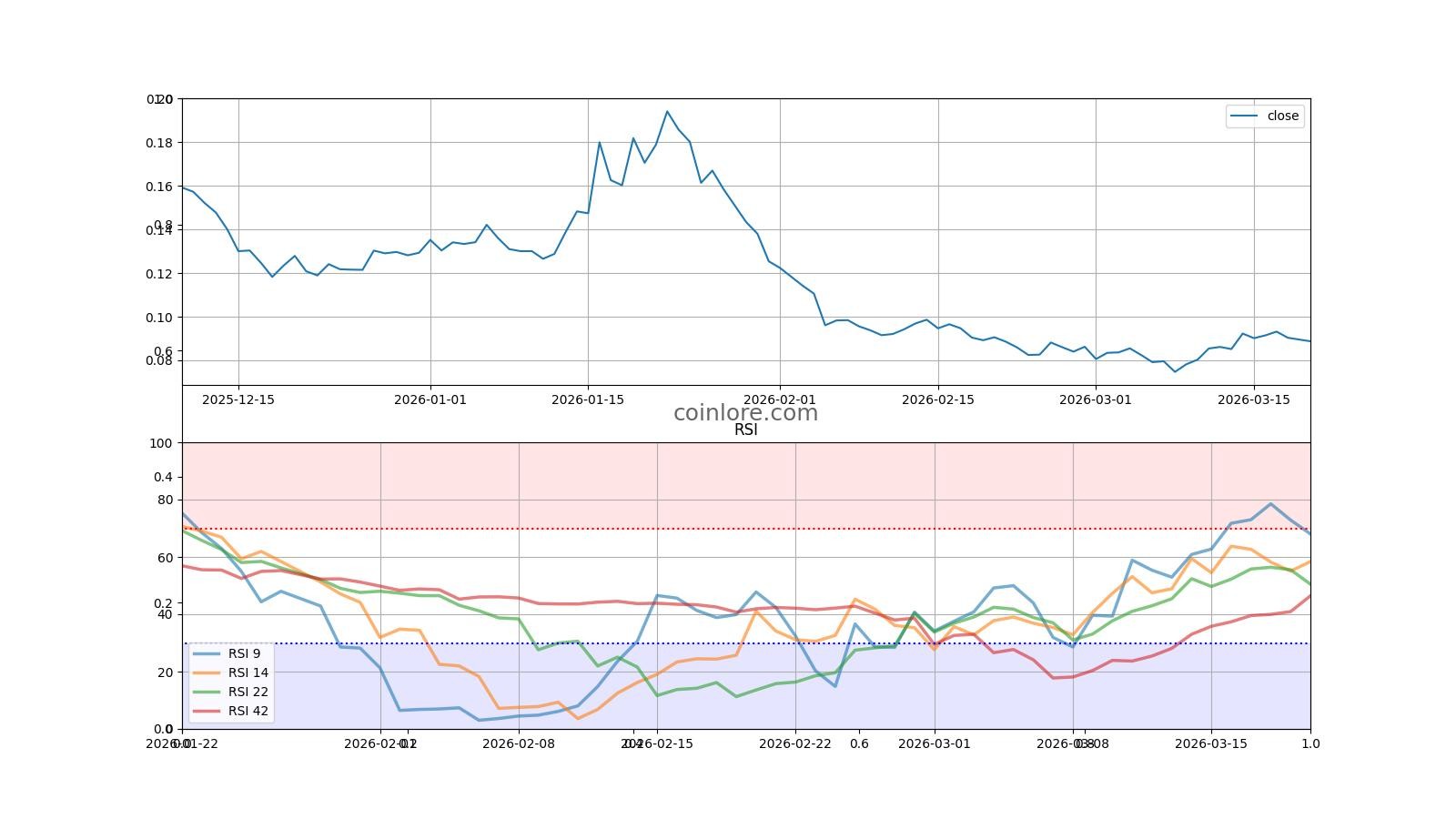 PIVX RSI indicator