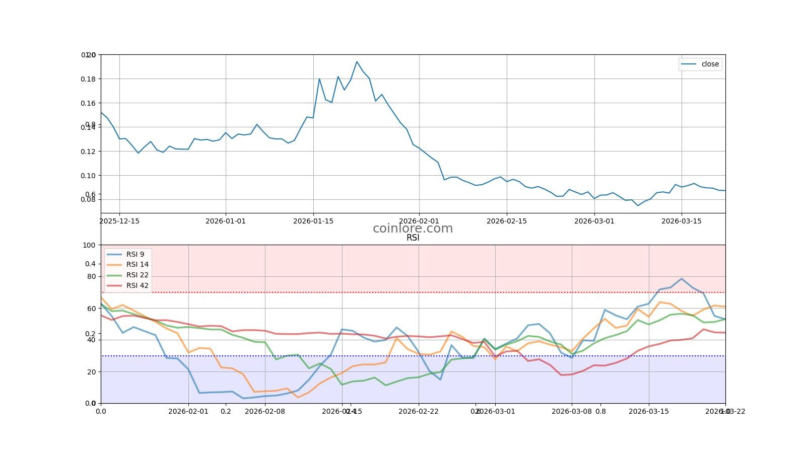 PIVX RSI indicator