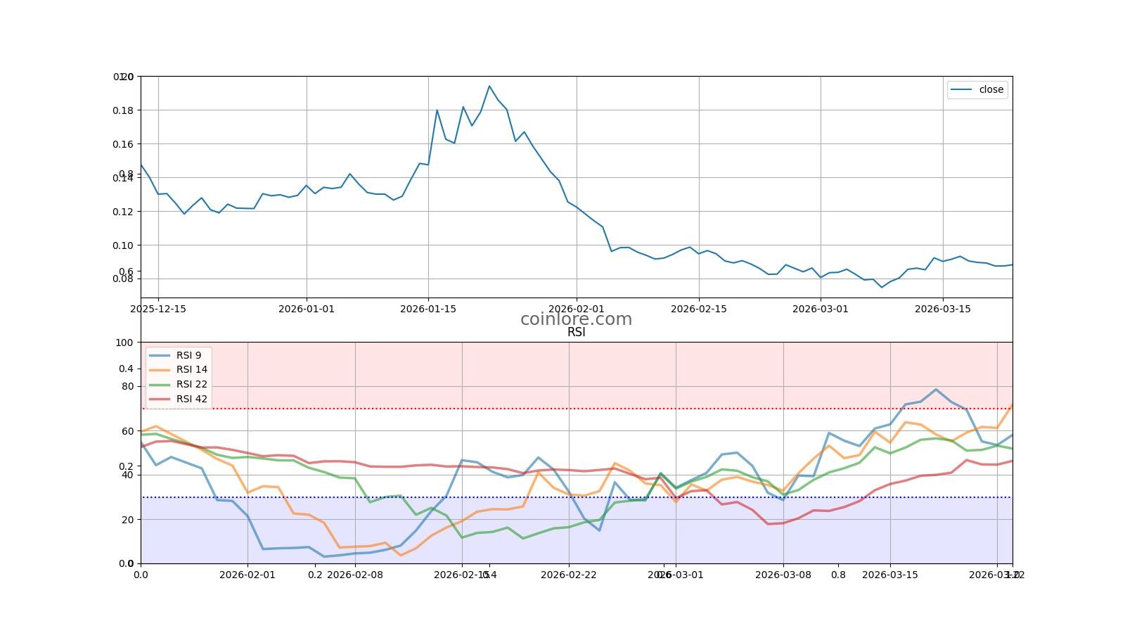 PIVX RSI indicator