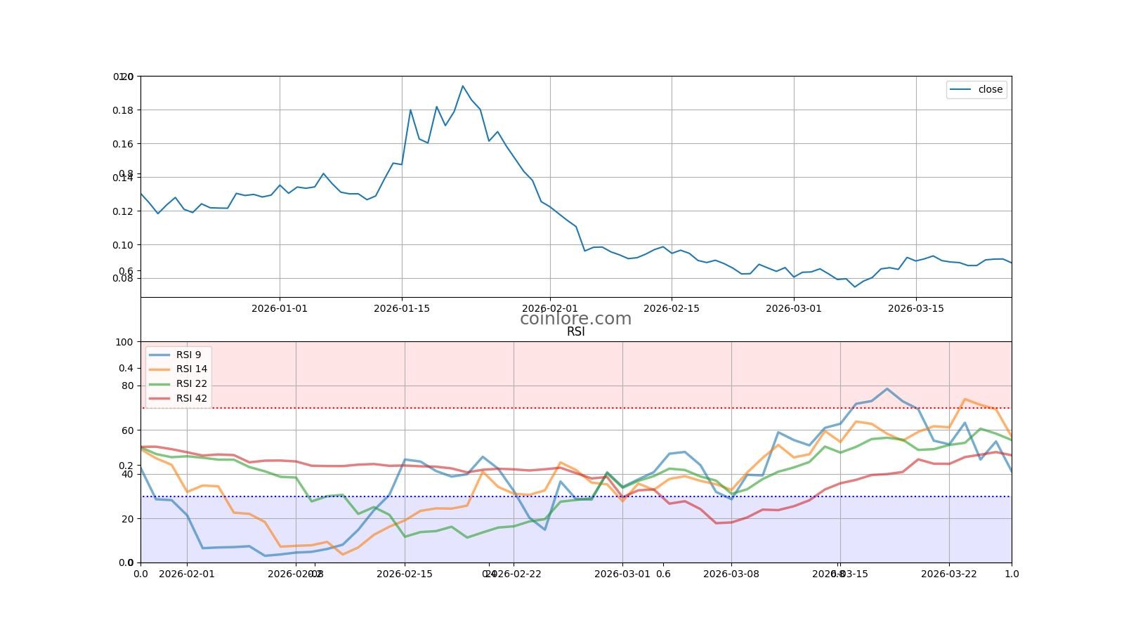 PIVX RSI indicator