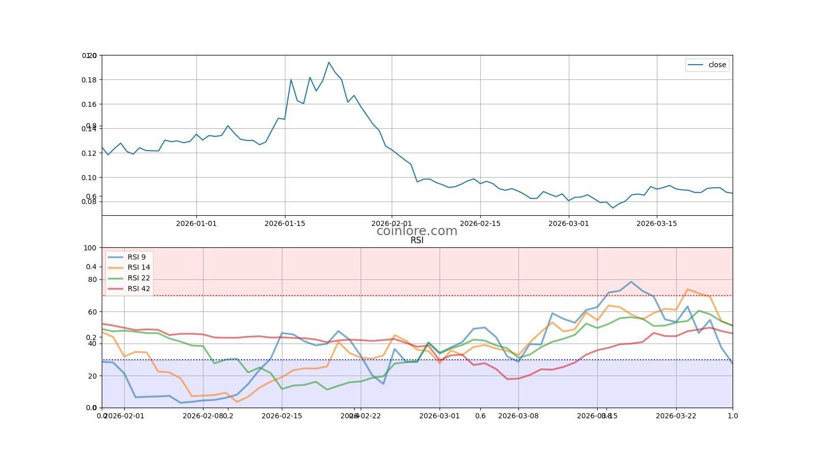 PIVX RSI indicator