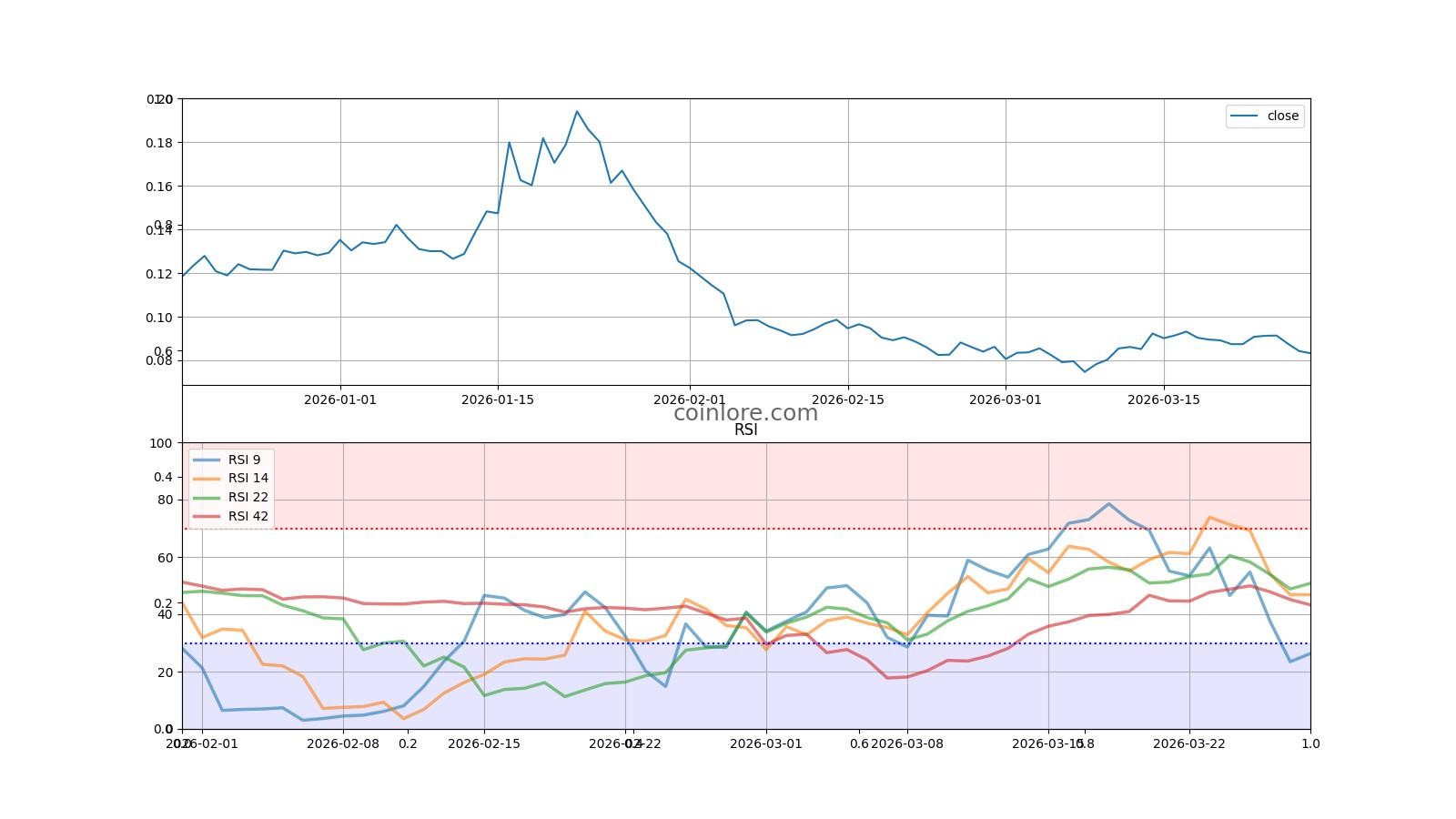 PIVX RSI indicator