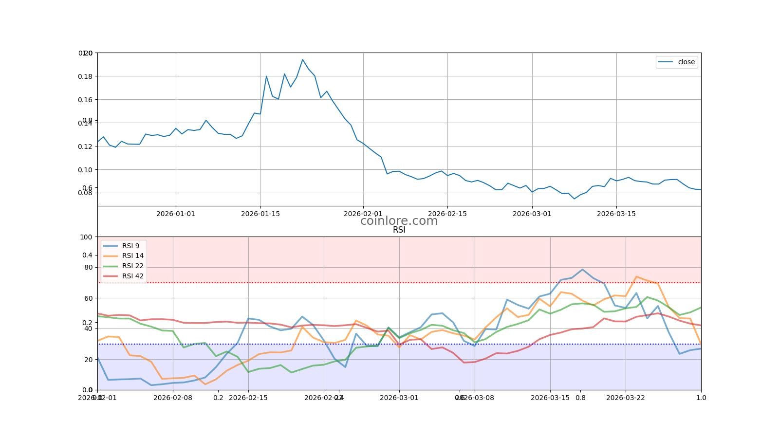 PIVX RSI indicator