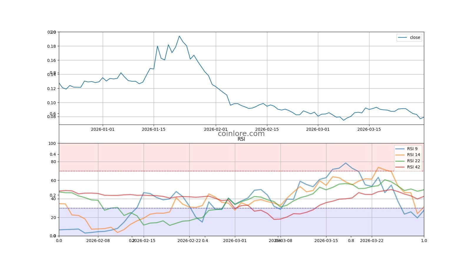 PIVX RSI indicator