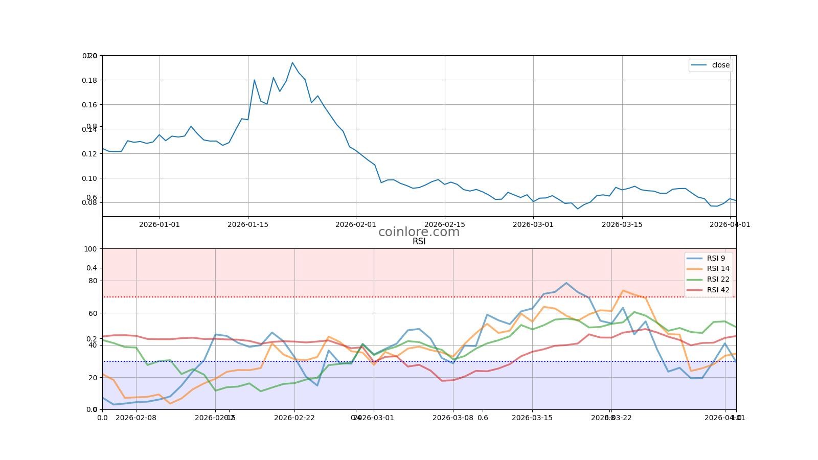 PIVX RSI indicator