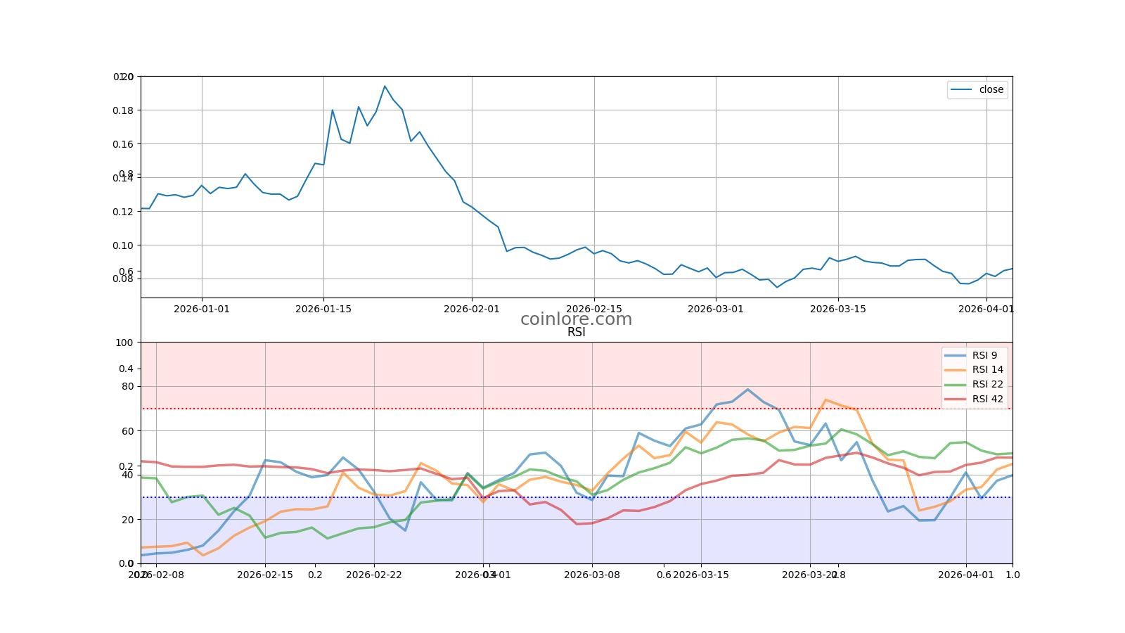 PIVX RSI indicator