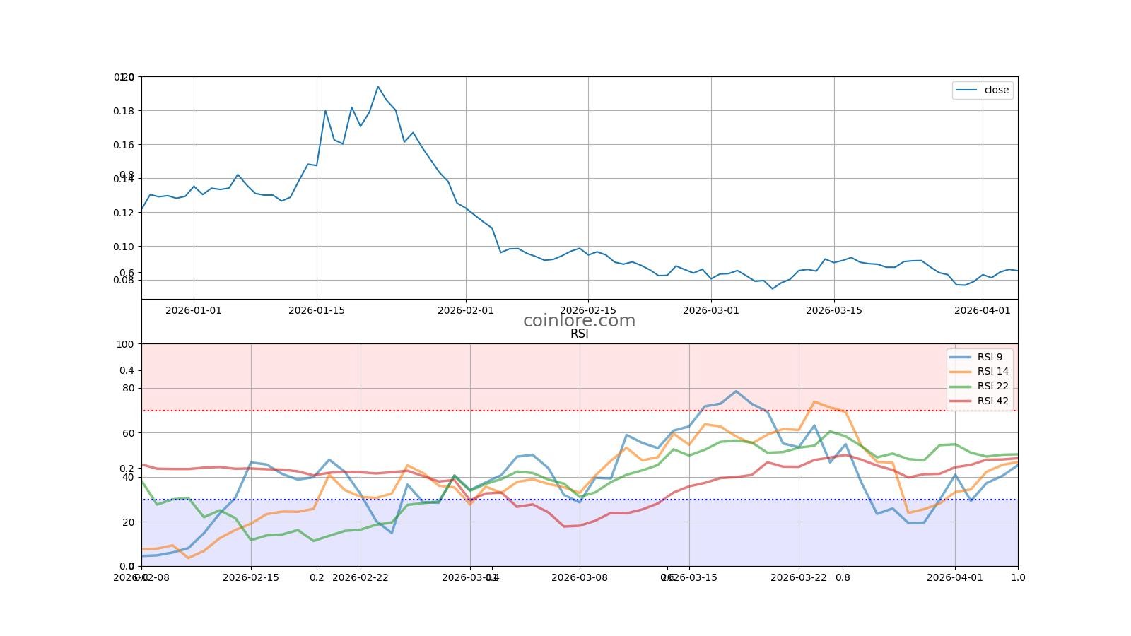 PIVX RSI indicator