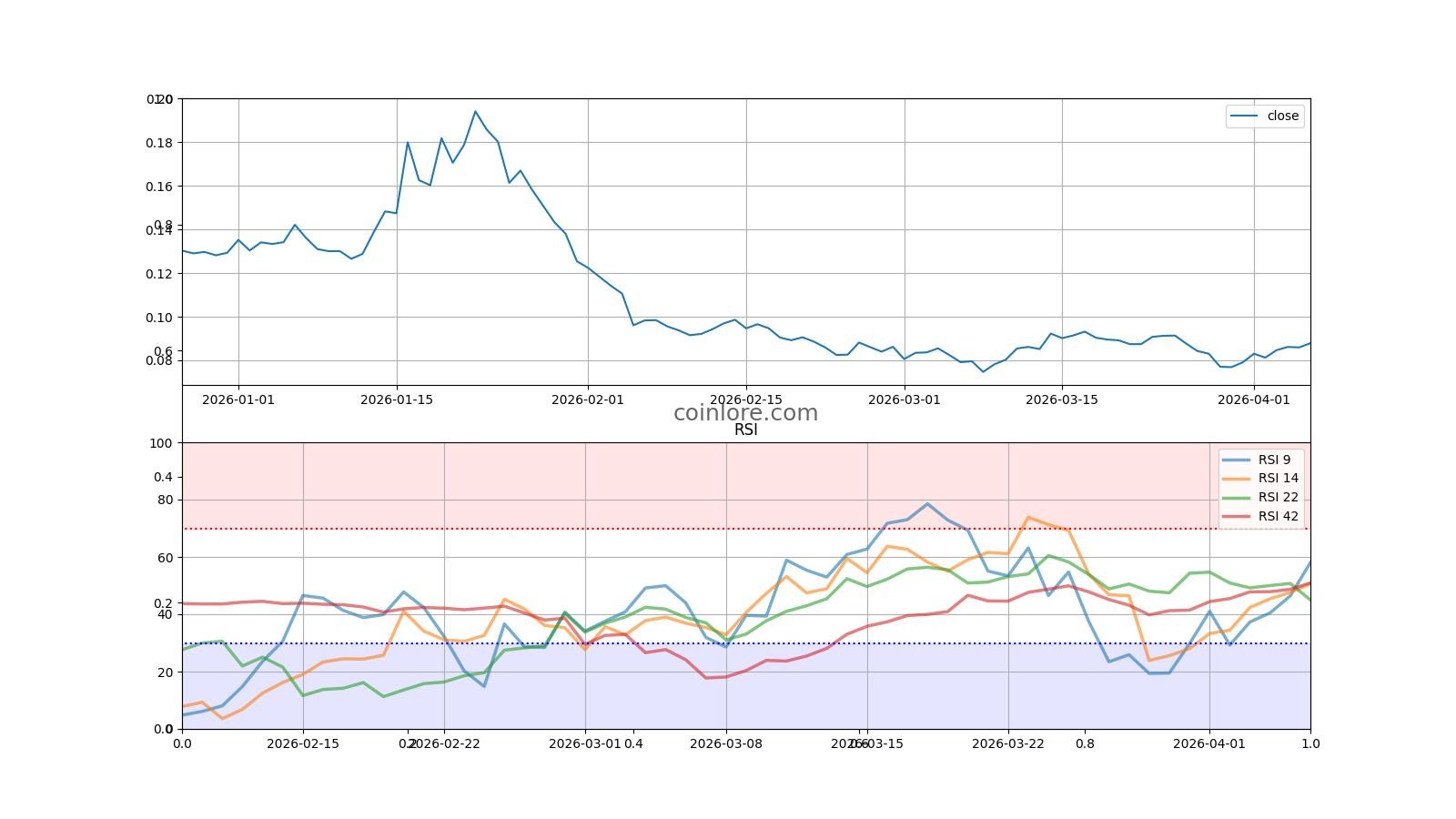 Pivx RSI indicator