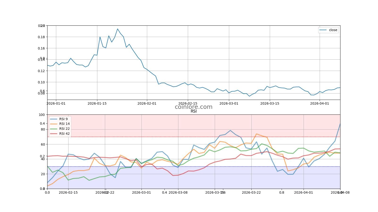 PIVX RSI indicator