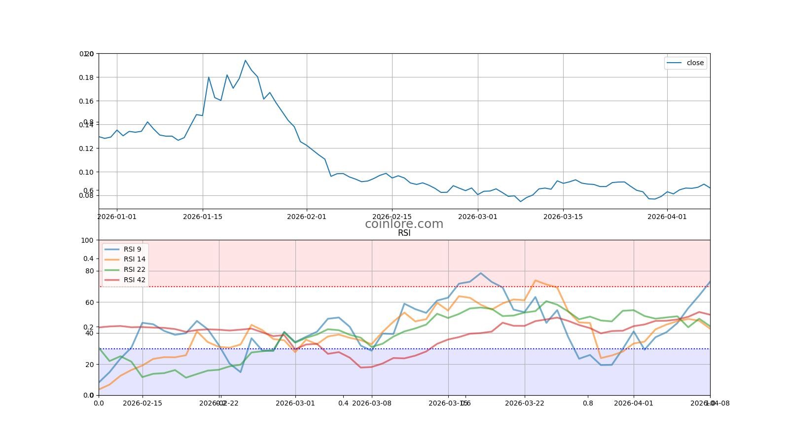 PIVX RSI indicator