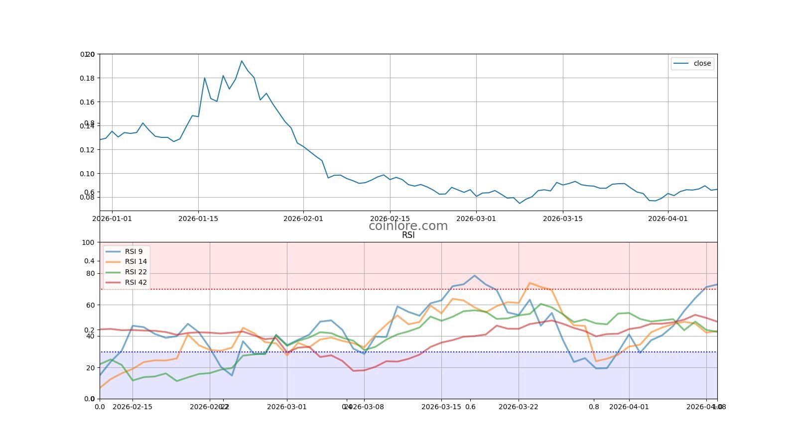 PIVX RSI indicator