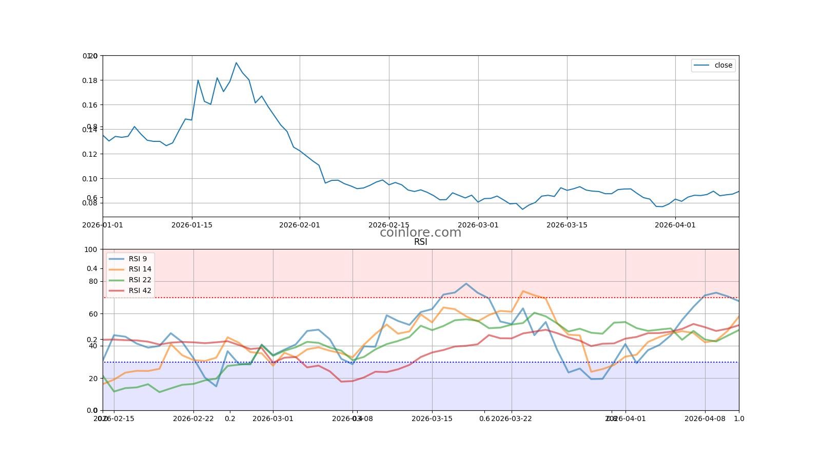 PIVX RSI indicator