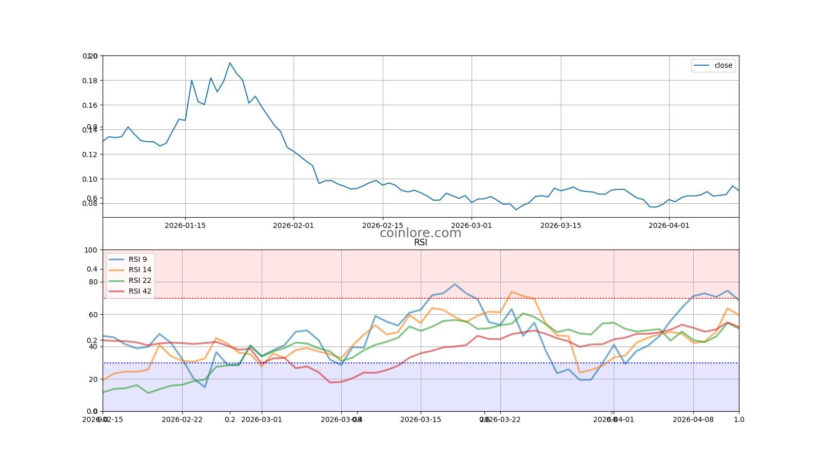 PIVX RSI indicator