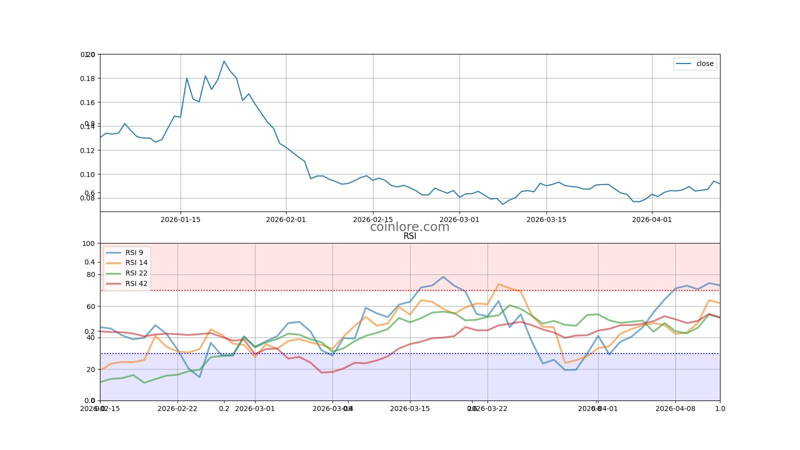 PIVX RSI indicator