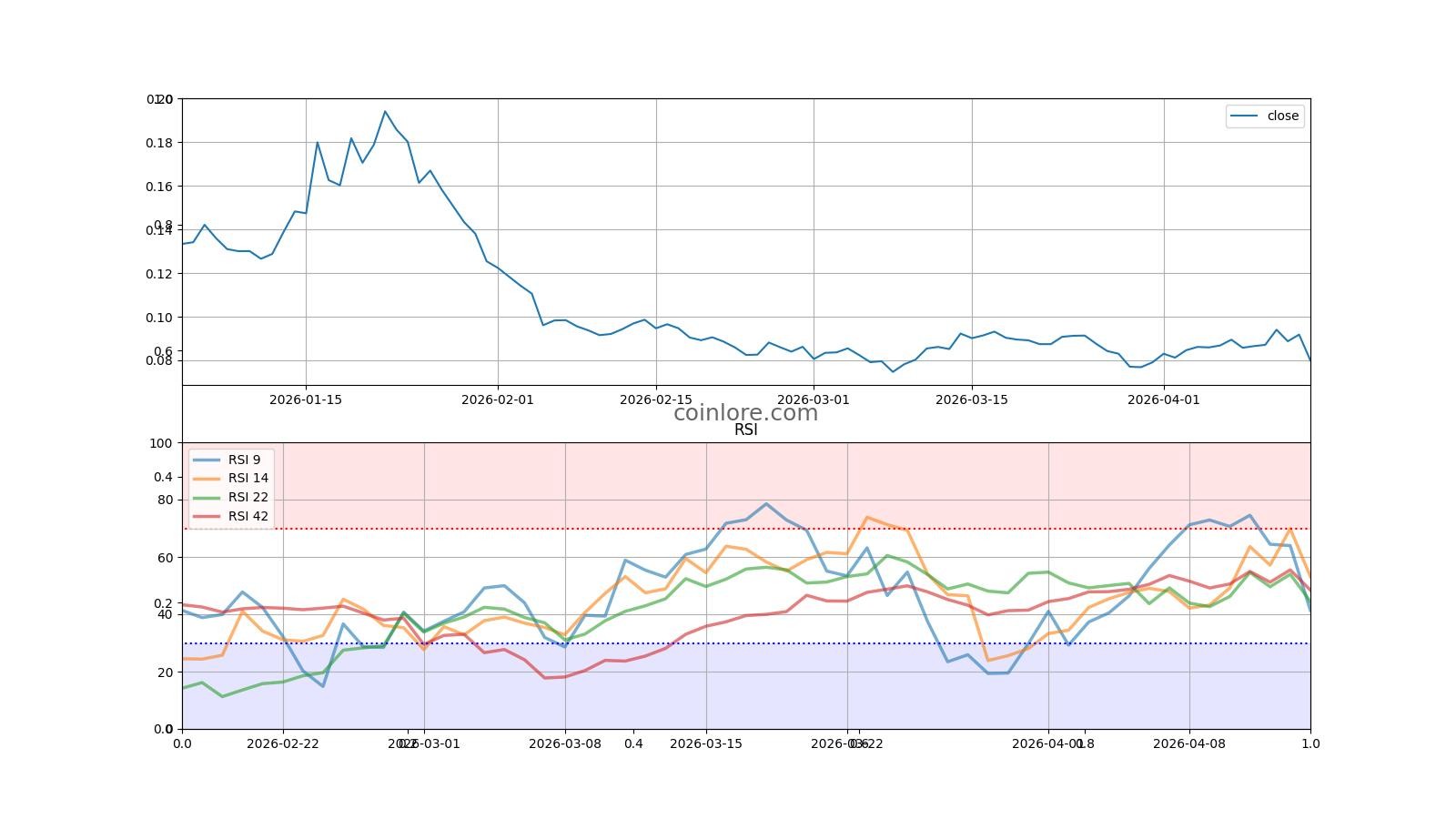 PIVX RSI indicator