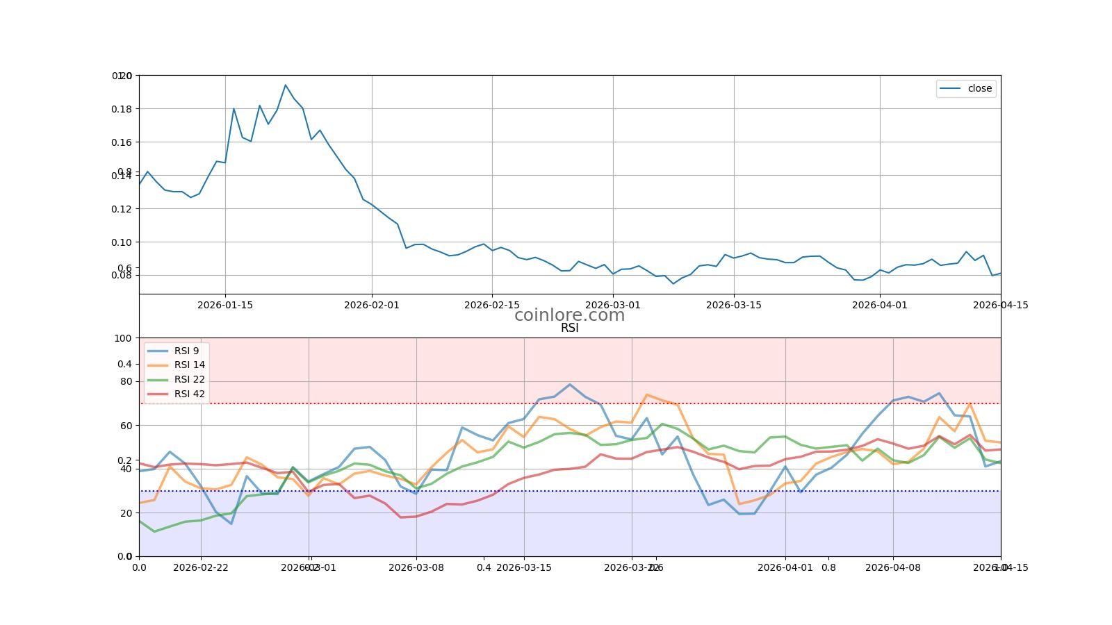 PIVX RSI indicator