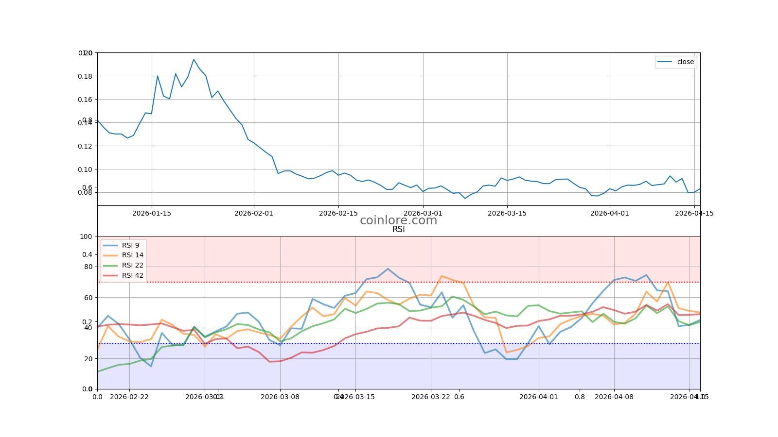 PIVX RSI indicator