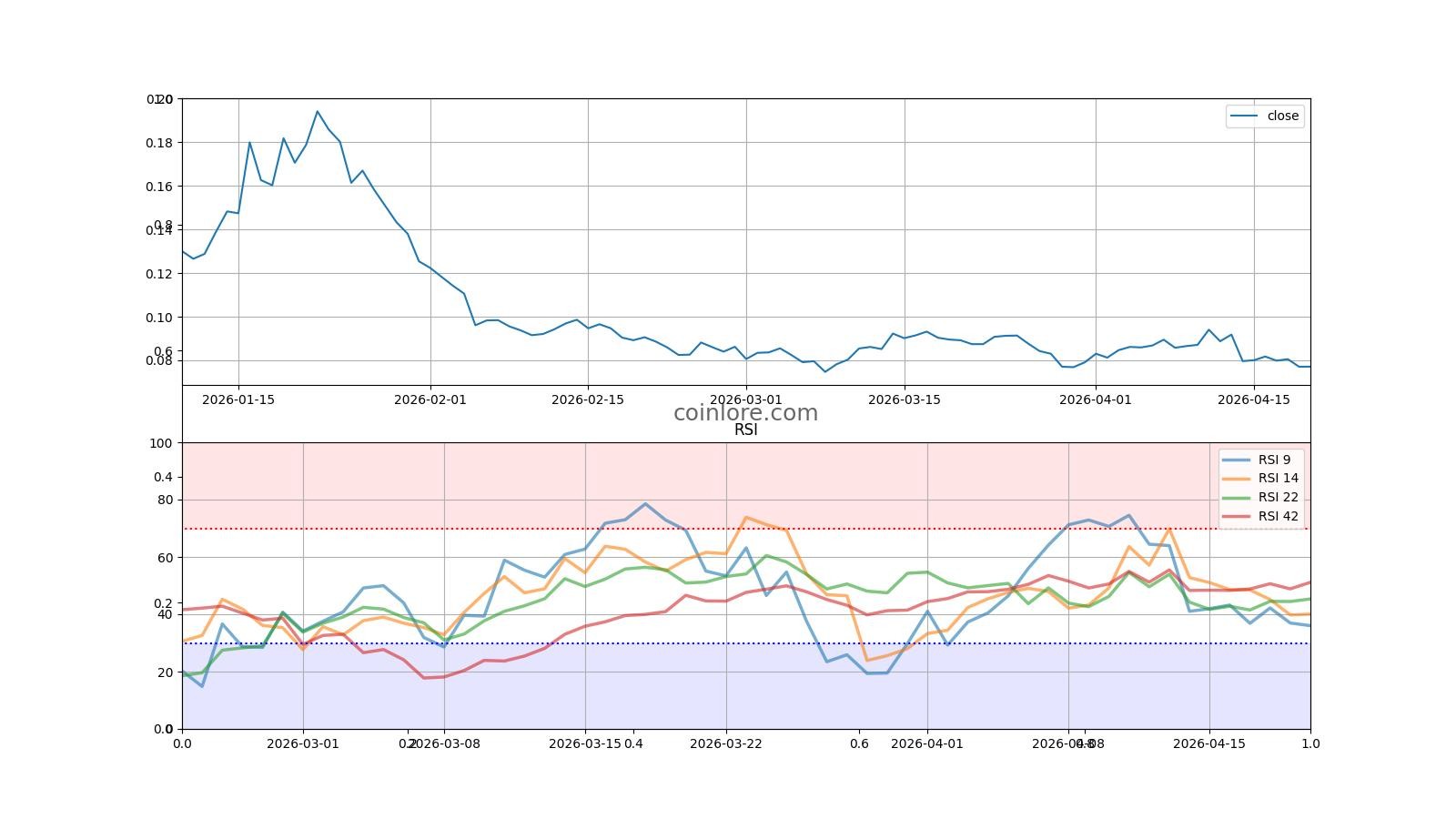 PIVX RSI indicator