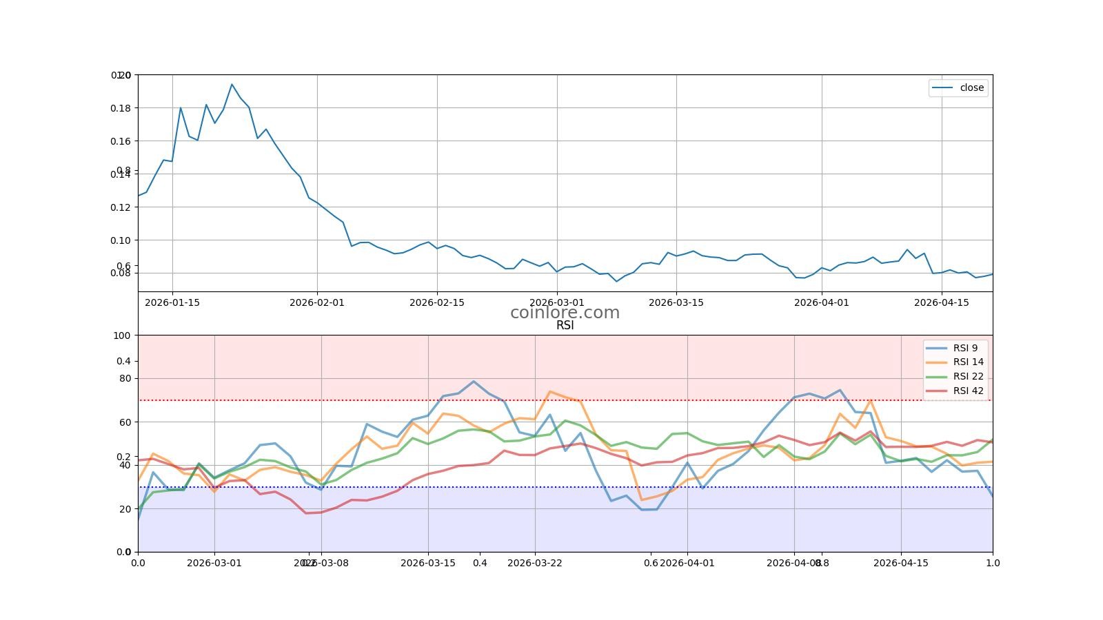 PIVX RSI indicator