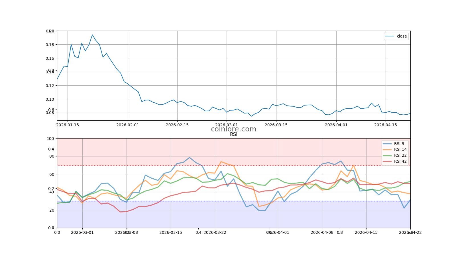 PIVX RSI indicator