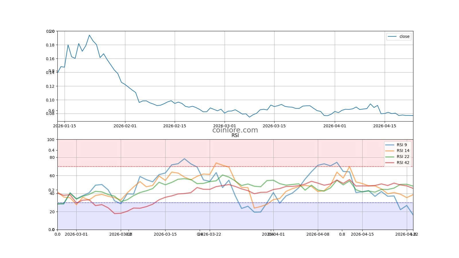 PIVX RSI indicator