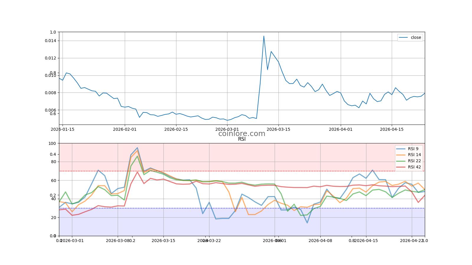 Pixels RSI indicator