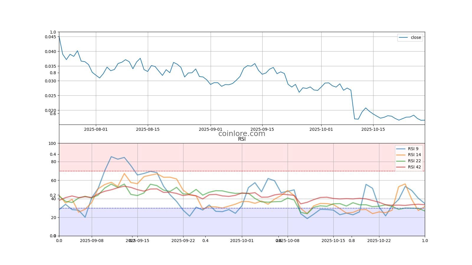 Pixels RSI indicator