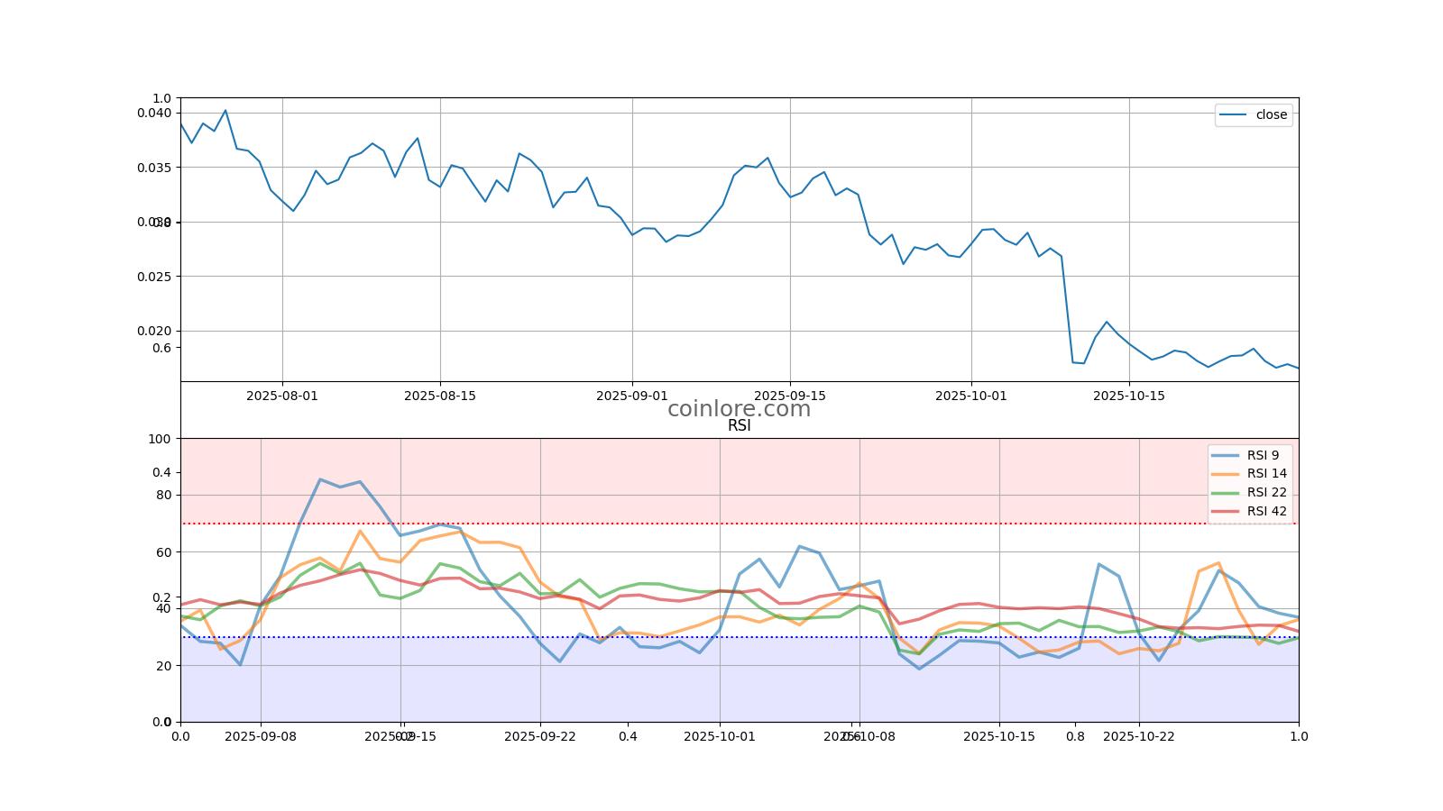 Pixels RSI indicator