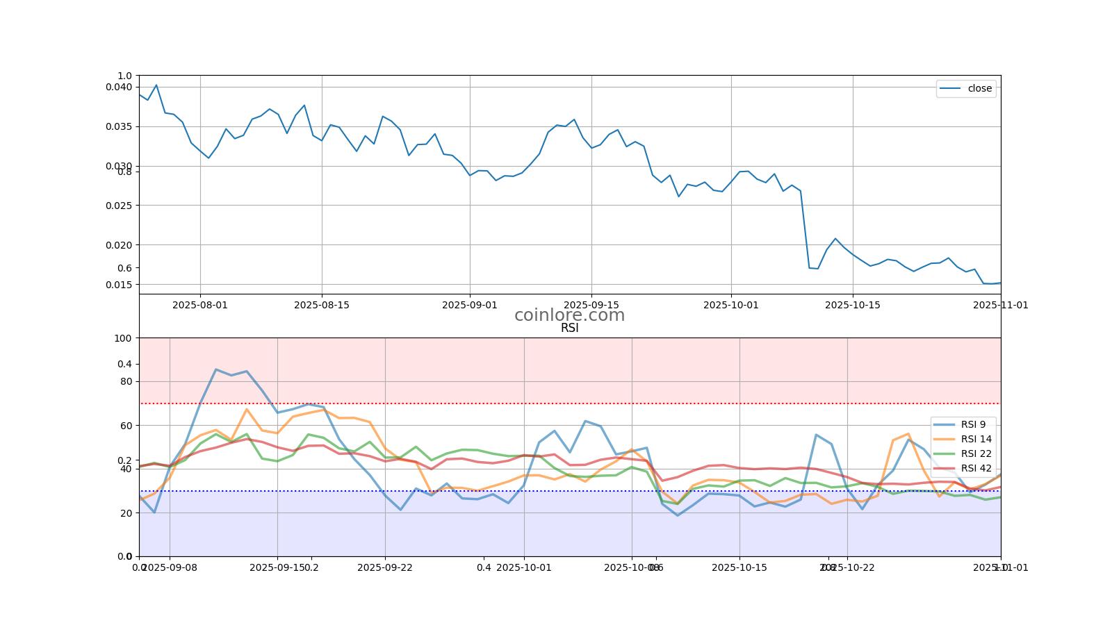 Pixels RSI indicator