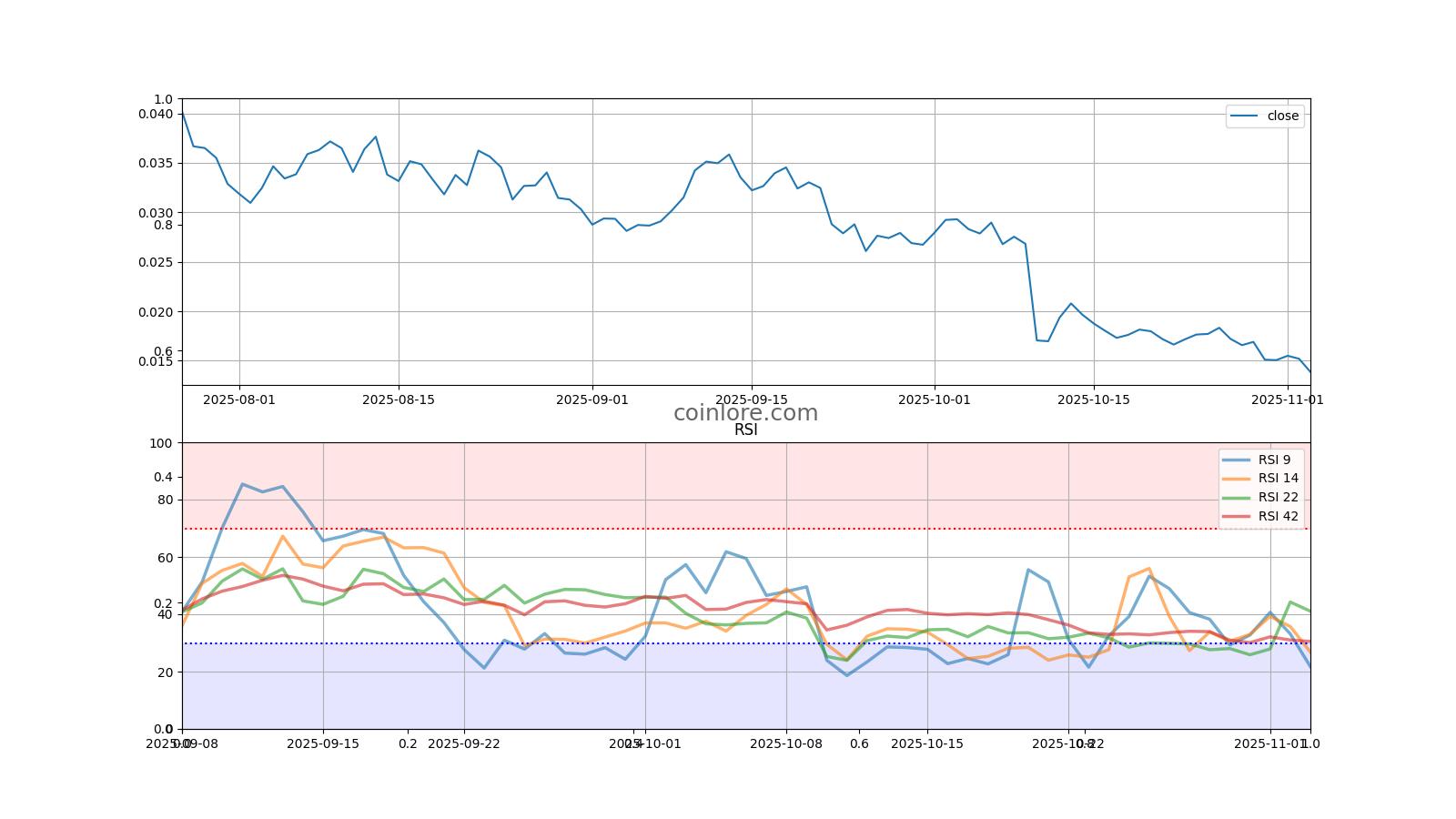 Pixels RSI indicator