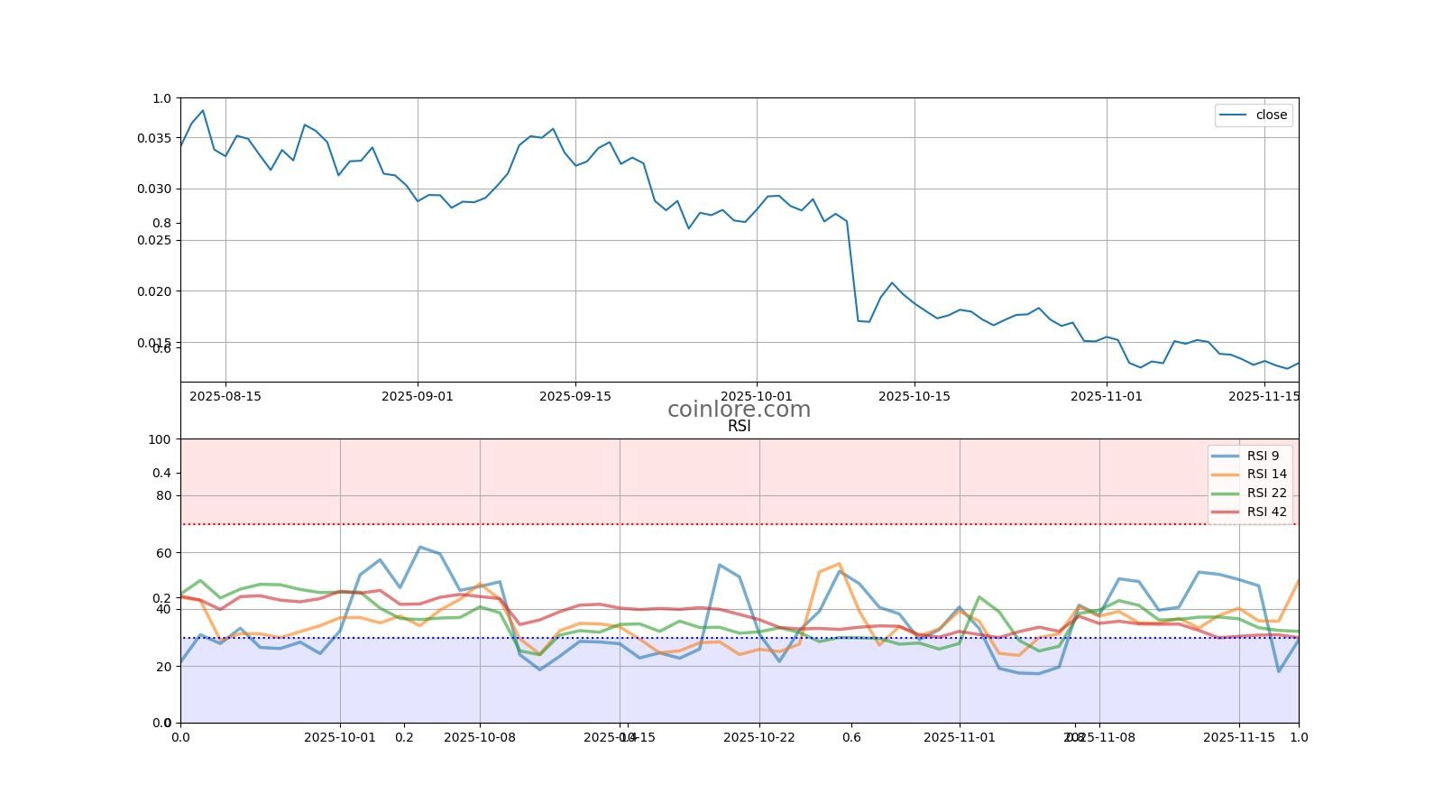 Pixels RSI indicator