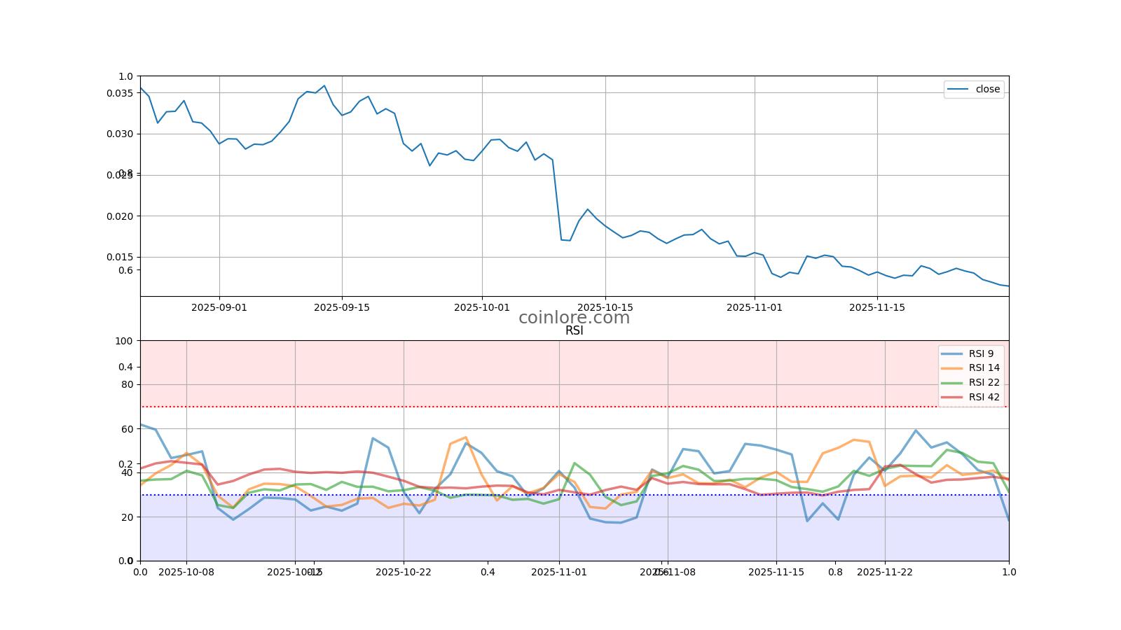 Pixels RSI indicator
