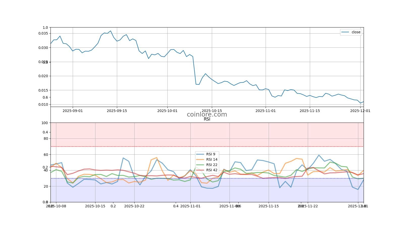 Pixels RSI indicator