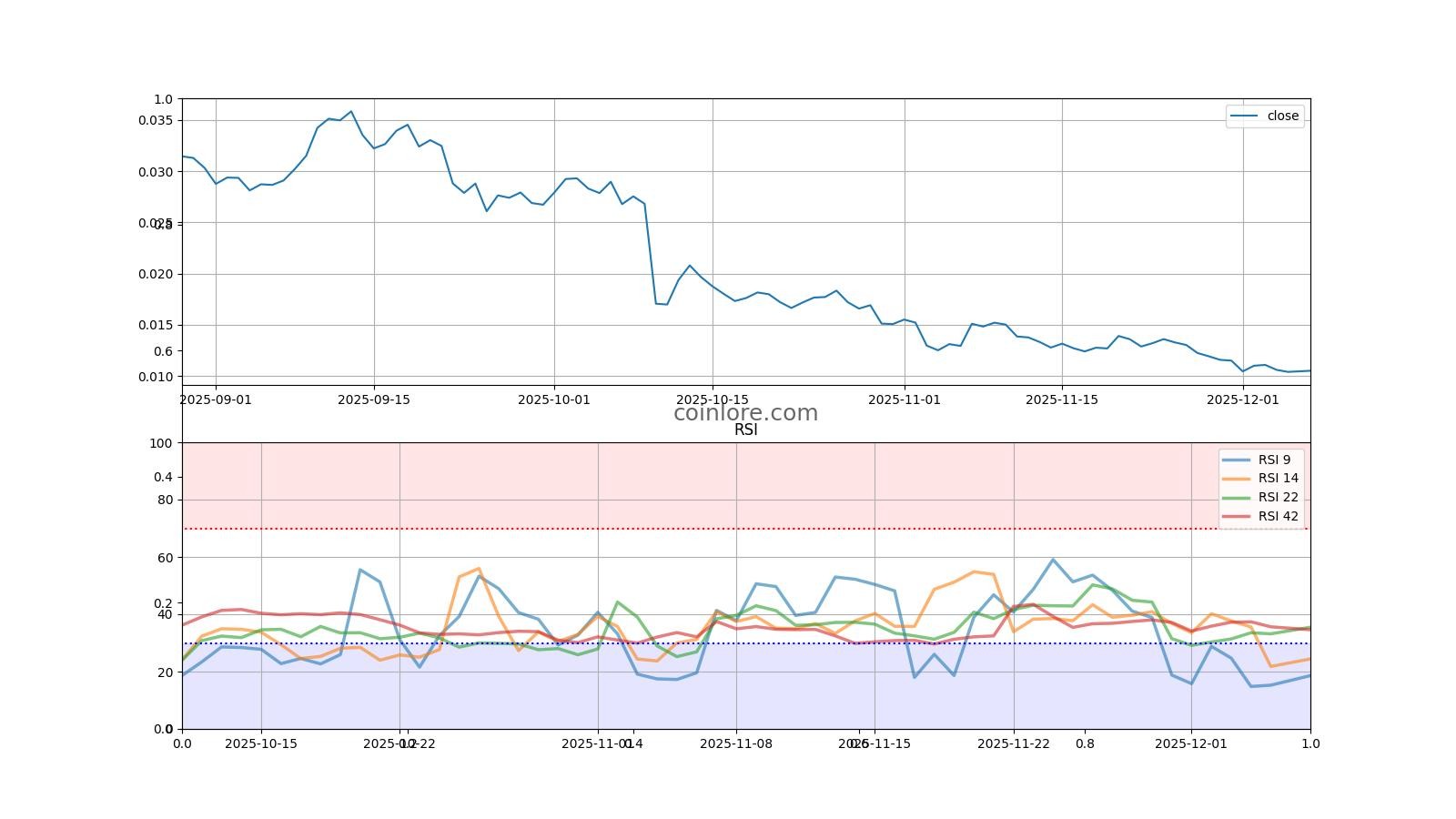 Pixels RSI indicator