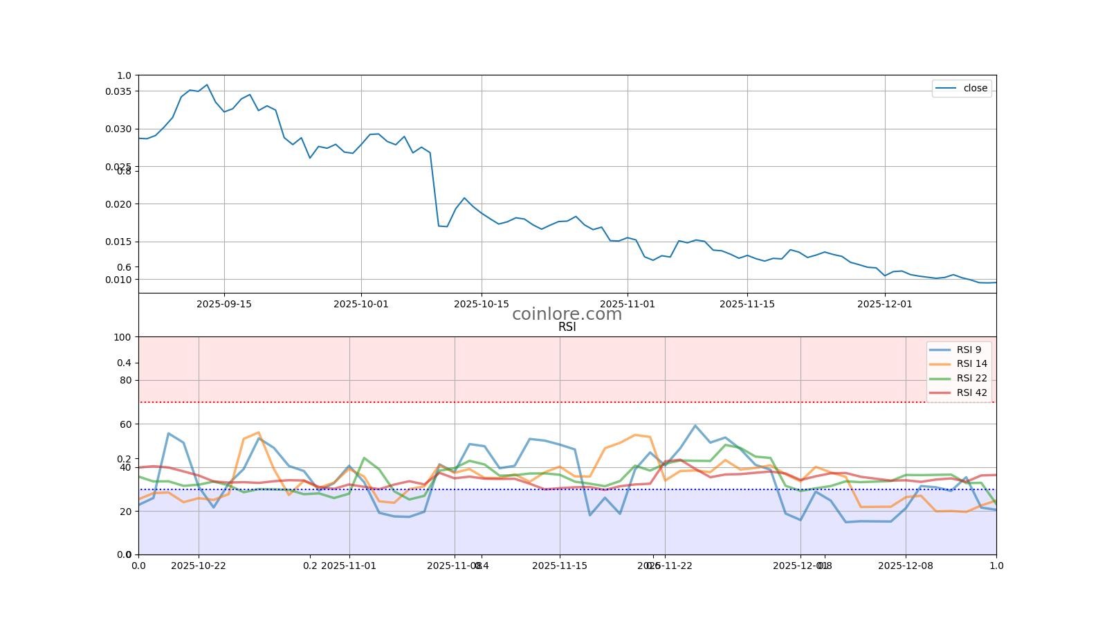 Pixels RSI indicator