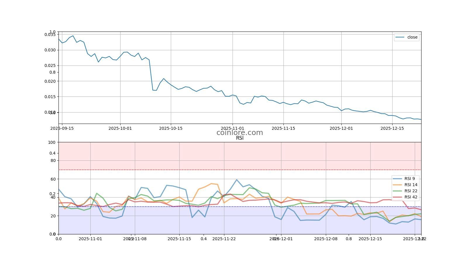 Pixels RSI indicator