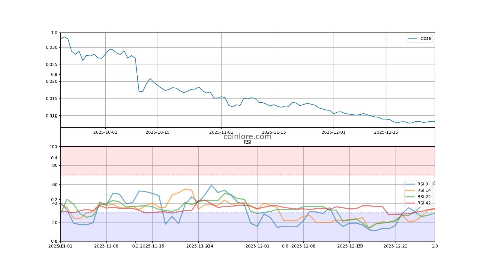 Pixels RSI indicator