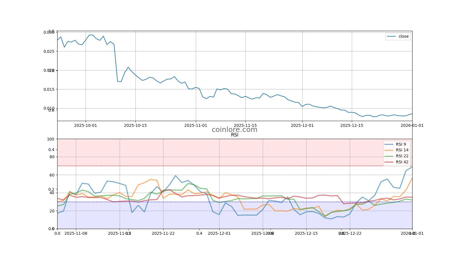 Pixels RSI indicator