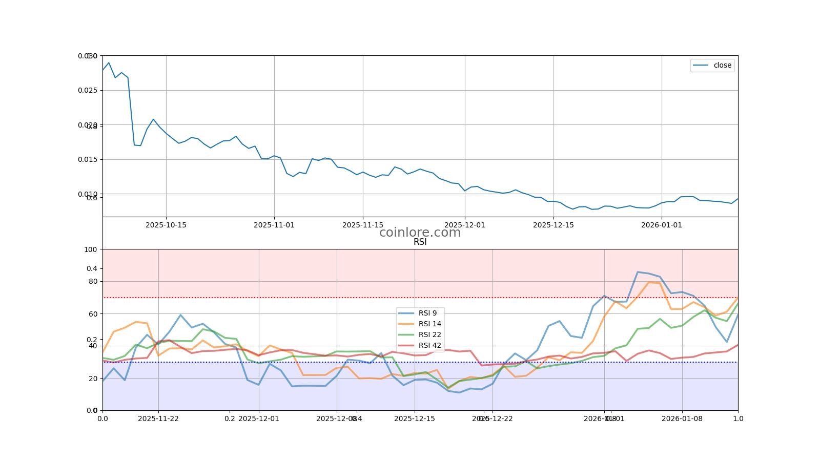 Pixels RSI indicator