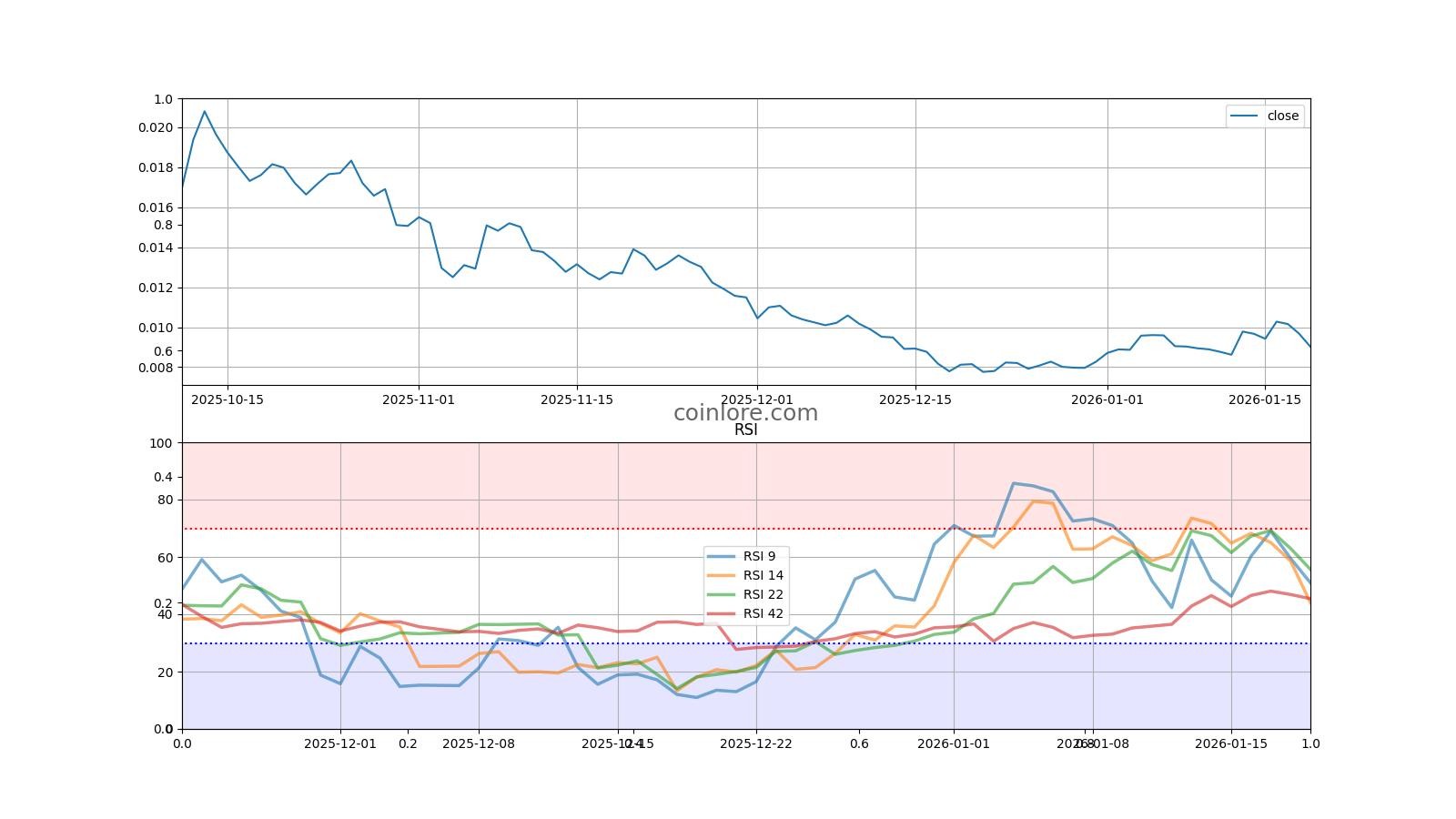 Pixels RSI indicator