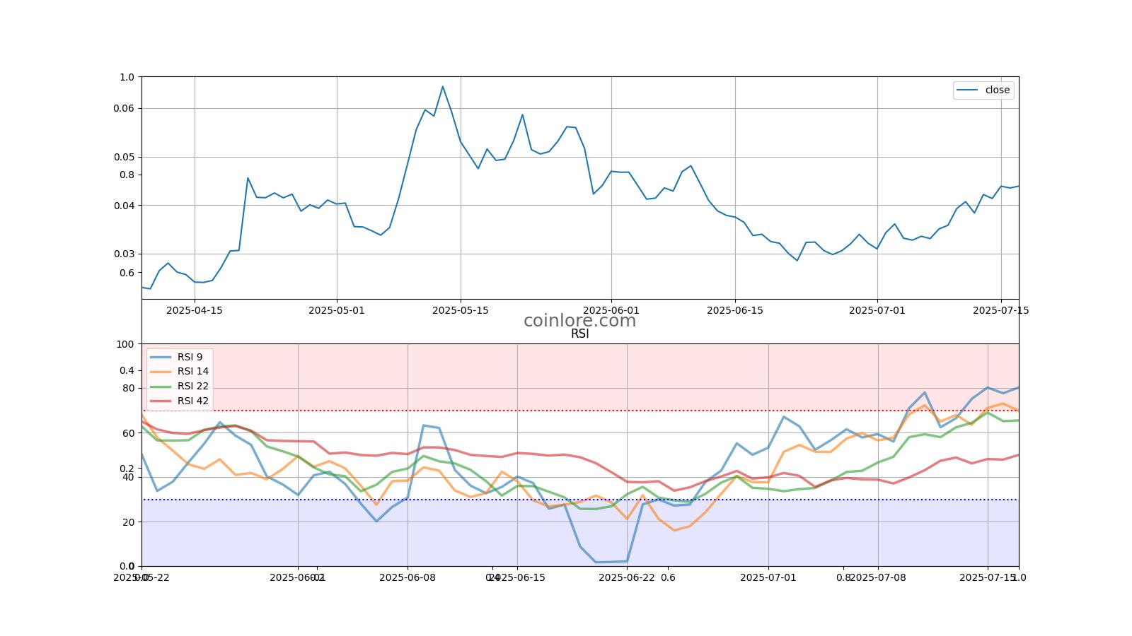 Pixels RSI indicator