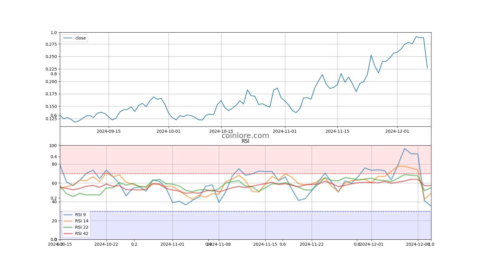 Pixels RSI indicator