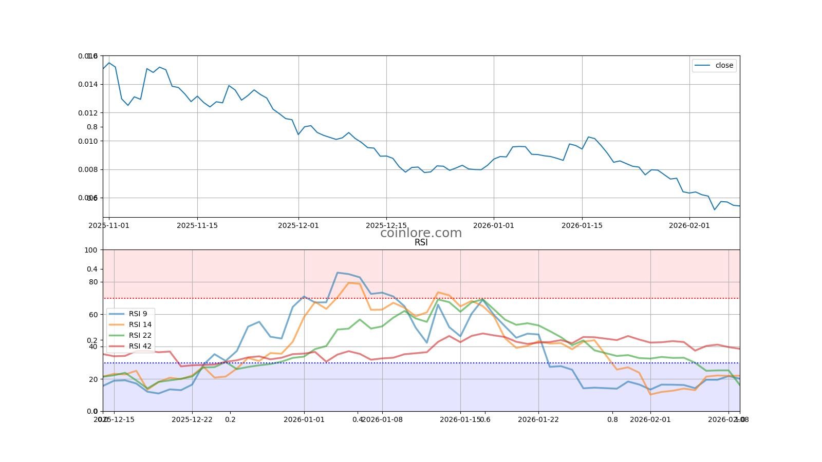 Pixels RSI indicator