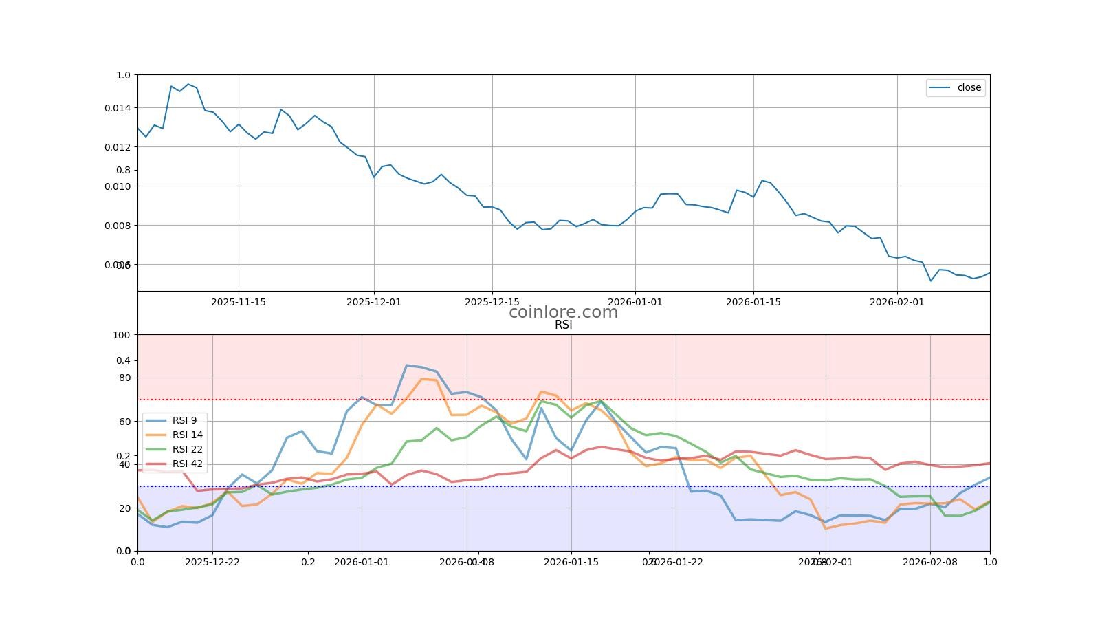 Pixels RSI indicator