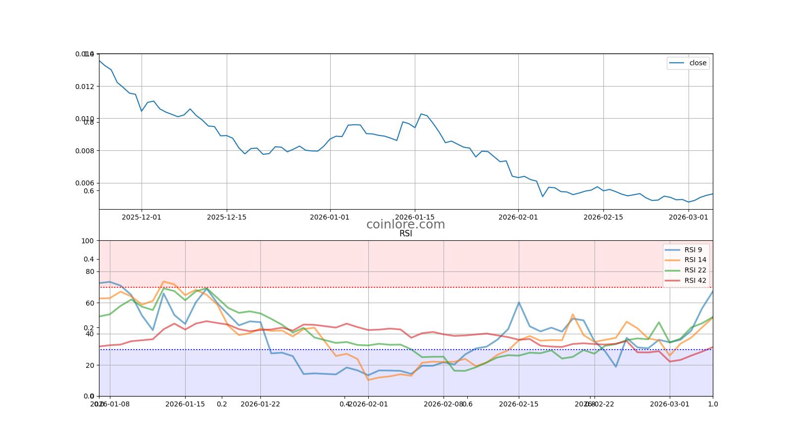 Pixels RSI indicator