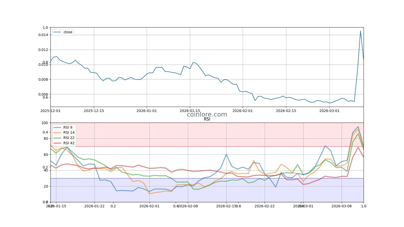 Pixels RSI indicator