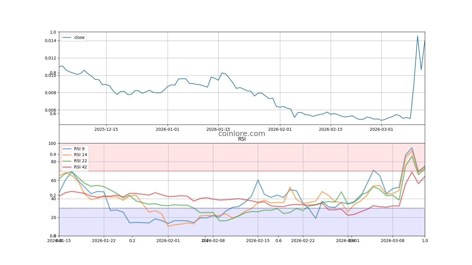 Pixels RSI indicator