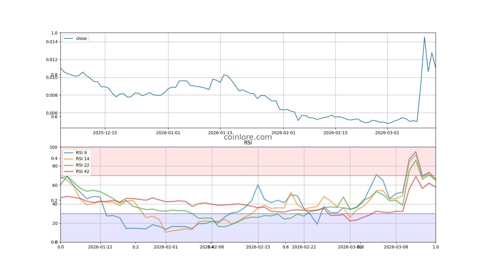 Pixels RSI indicator