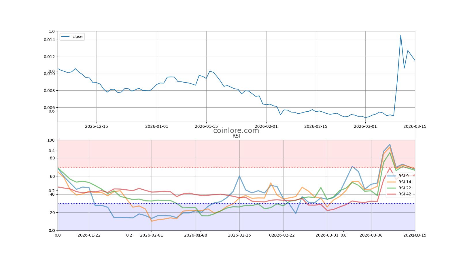 Pixels RSI indicator